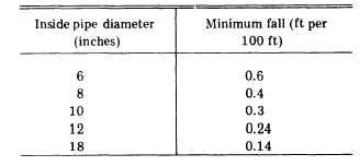 Average Depth Of Sewer Pipe Main